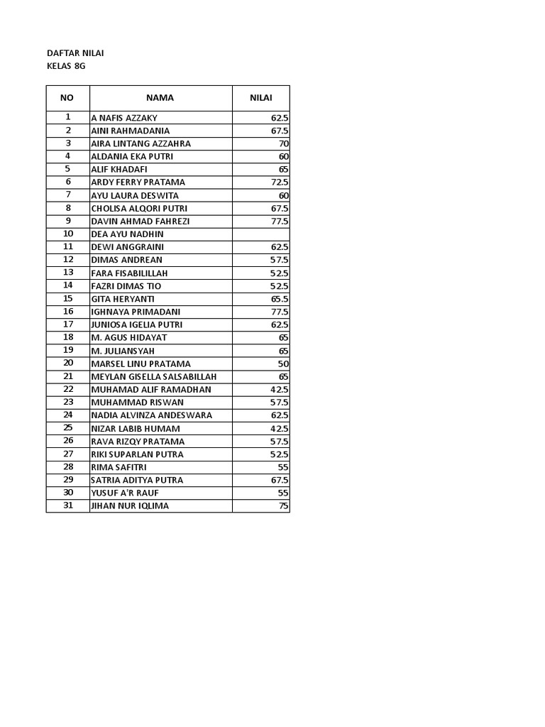 Daftar Nilai PTS Kelas 8 | PDF