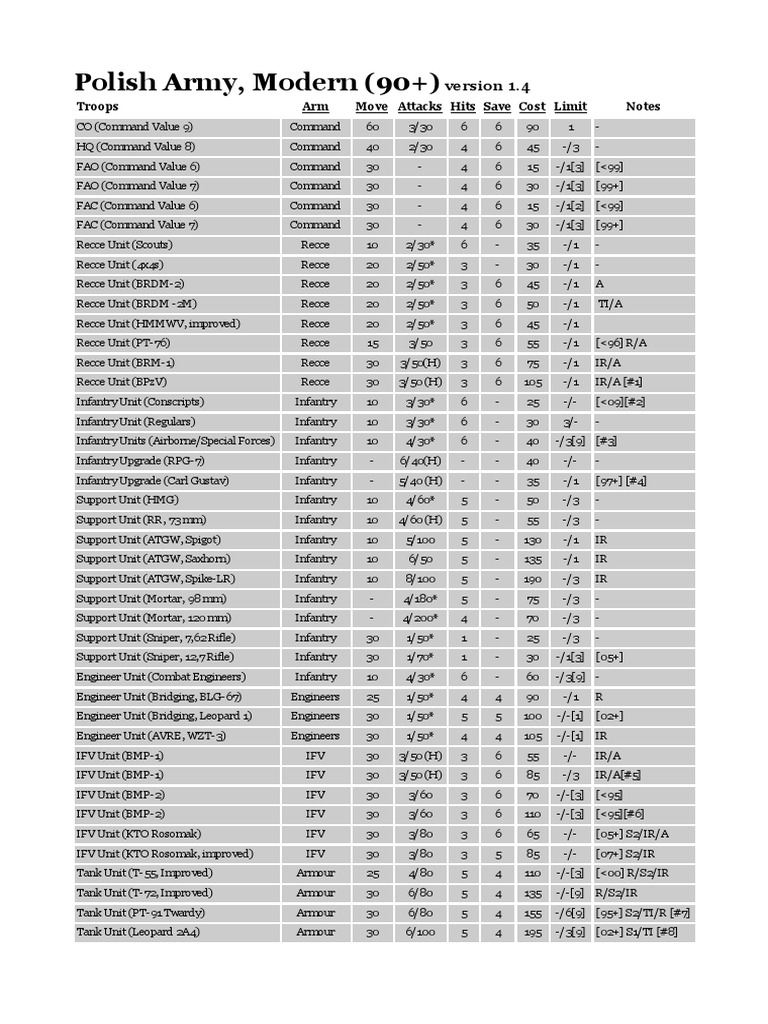 Cold War Commander PL - Armylist - 14 | PDF | Warfare | Armoured Fighting Vehicles
