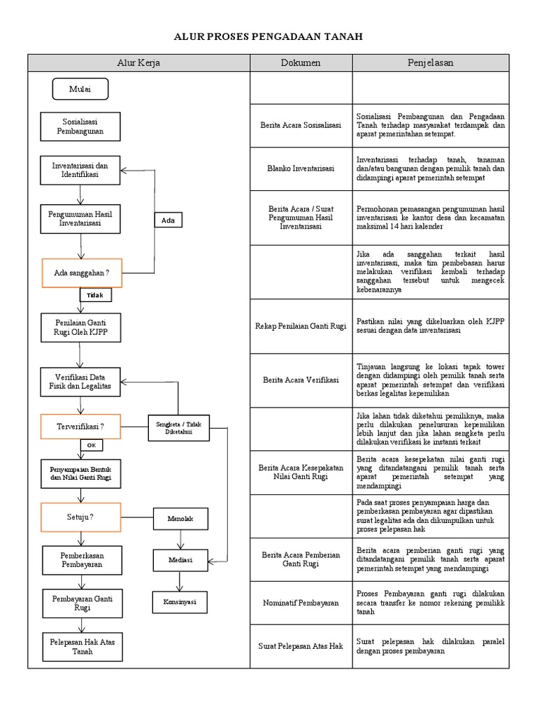 Alur Proses Pengadaan Tanah | PDF