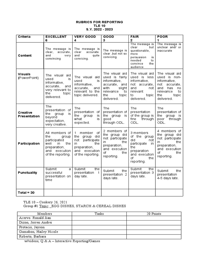 RUBRICS FOR REPORTING 1 Egg Dishes | PDF | Cognition | Communication