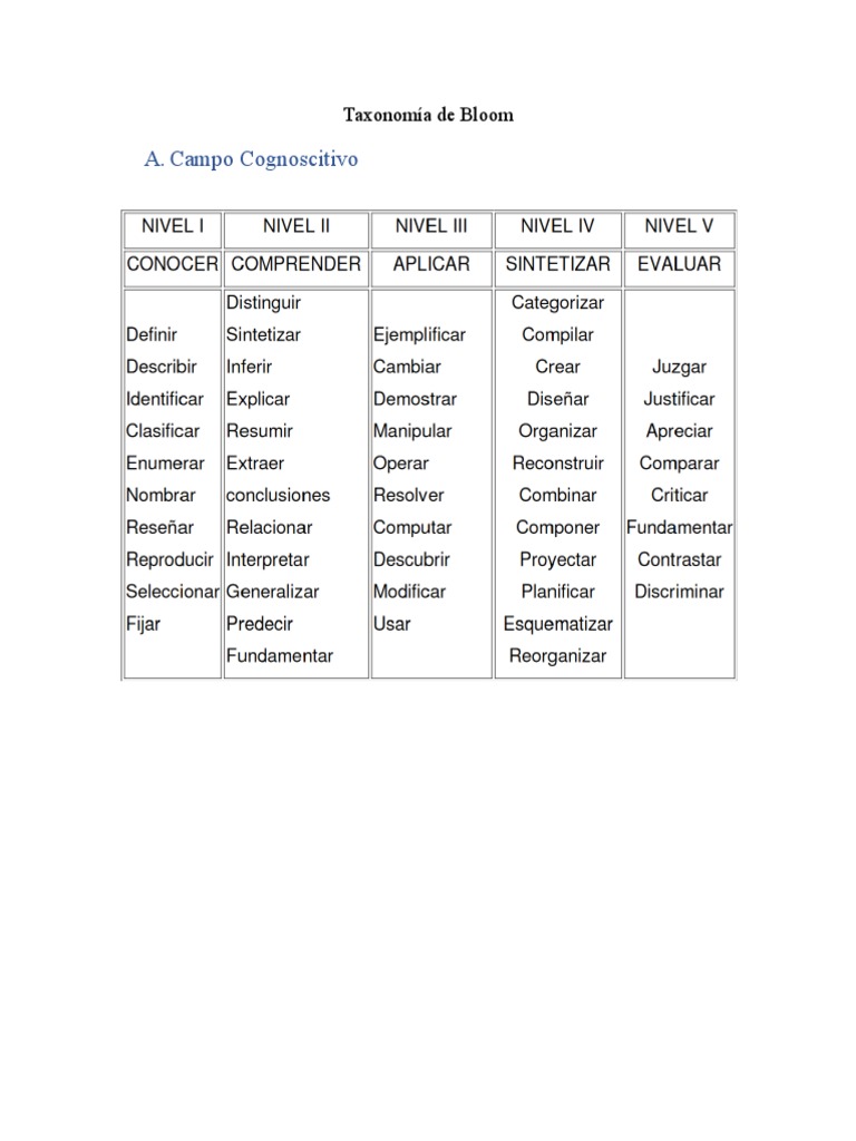 Taxonomía de Bloom: Niveles Cognitivos y Más | PDF