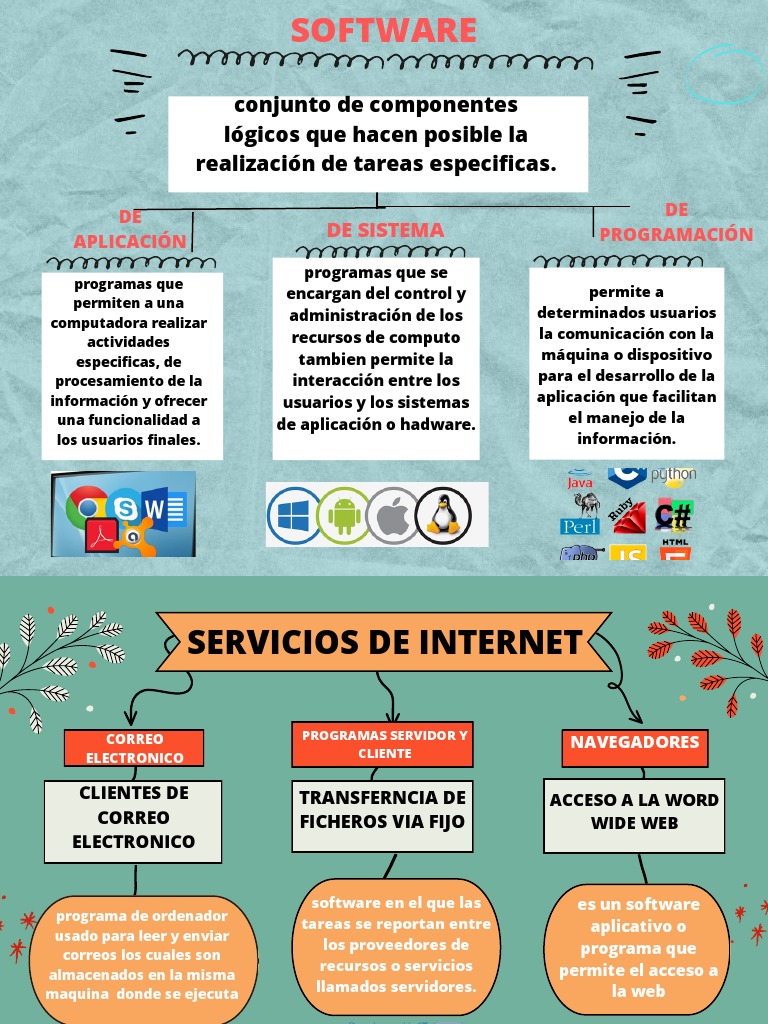 Mapa Conceptual Software y Servicios de Internet | PDF