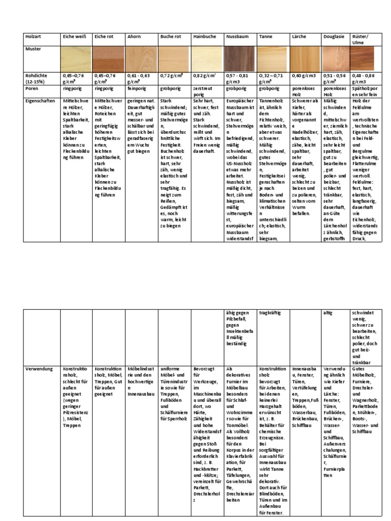 Holzarten Tabelle | PDF