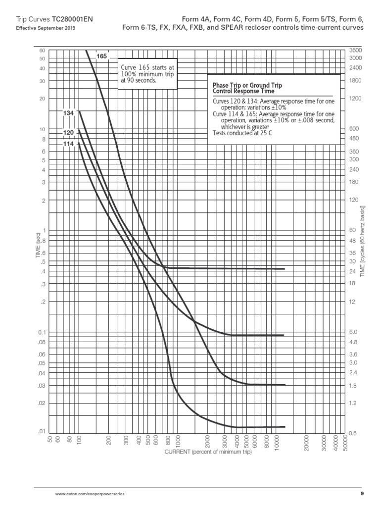 Recloser Control Time-Current Curves | PDF
