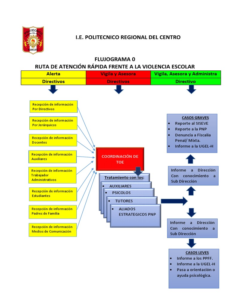 FLUJOGRAMA Ruta de Atención Rápida Contra La Violencia Escolar | PDF ...