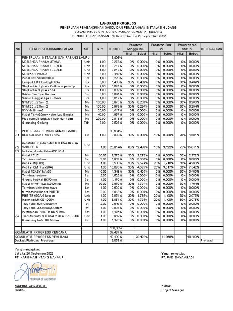 Progress Pembangunan Gardu dan Instalasi Gudang PT. Surya Pangan ...