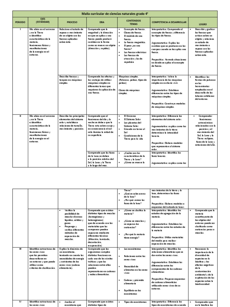 Malla Curricular de Ciencias Naturales Grado 4 | PDF | Fuerza | Ecosistema