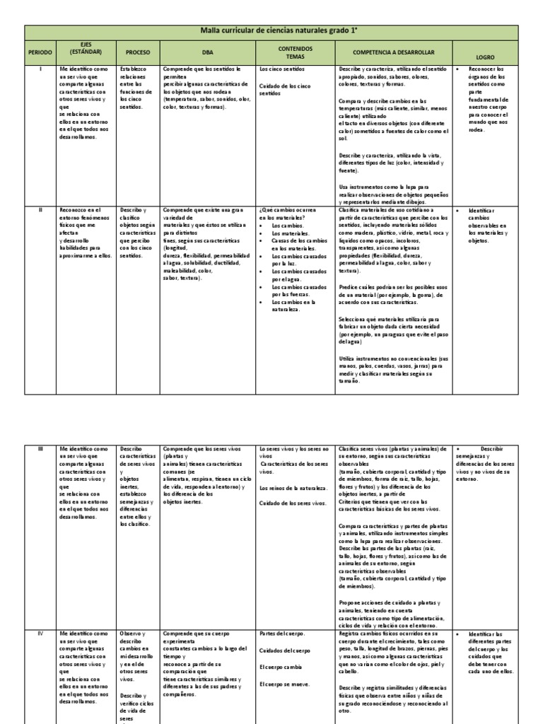 Malla Curricular de Ciencias Naturales Grado 1 | PDF | Plantas | Color