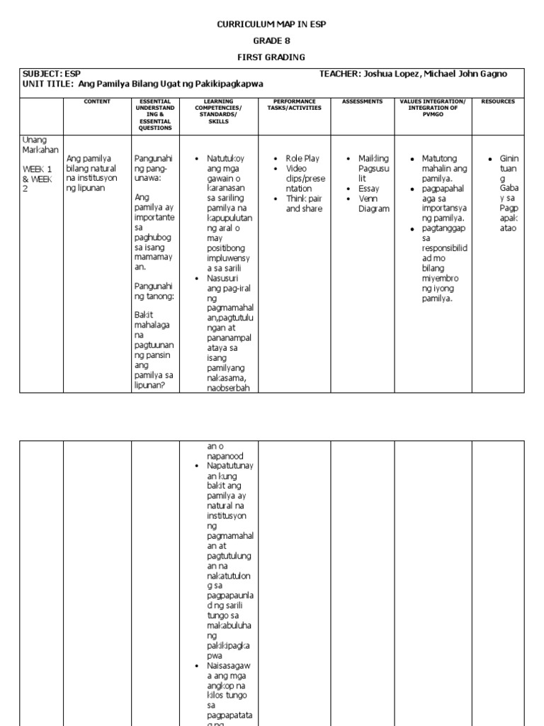 Curriculum Map in Esp 8 | PDF