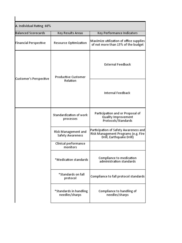 KPI (Staff Nurse) | PDF