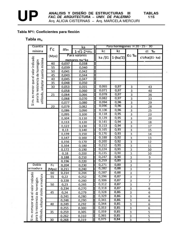 Tablas Estructuras 3 | PDF