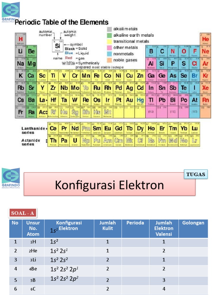 Konfigurasi Elektron Unsur 1-36 | PDF