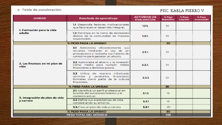 Tabla de Ponderación | PDF