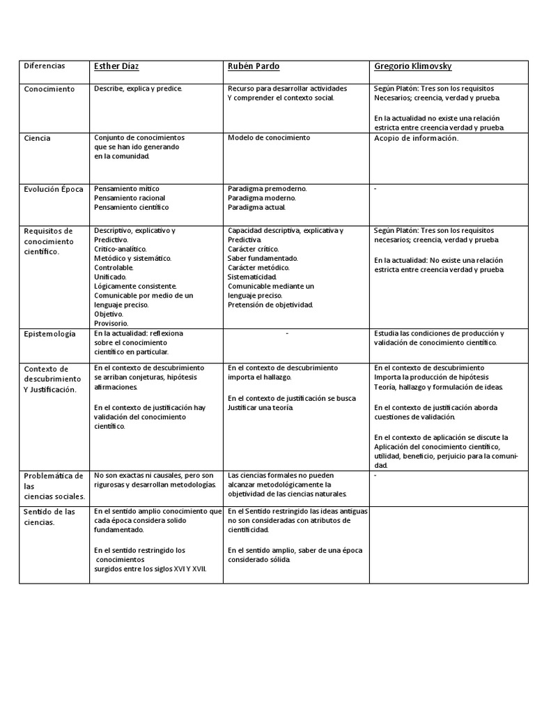 Esther Diaz y Pardo Comparativas | PDF | Conocimiento | Verdad