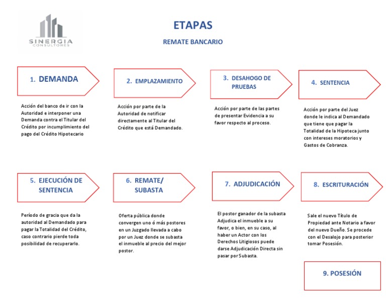 Etapas Remate Bancario. | PDF