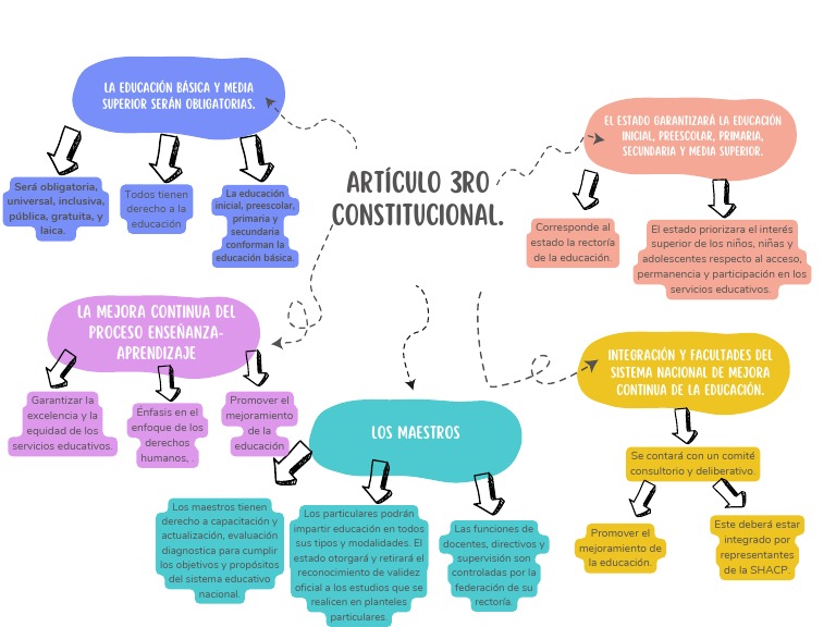 Mapa Conceptual del Artículo 3 Constitucional | PDF | Educación ...