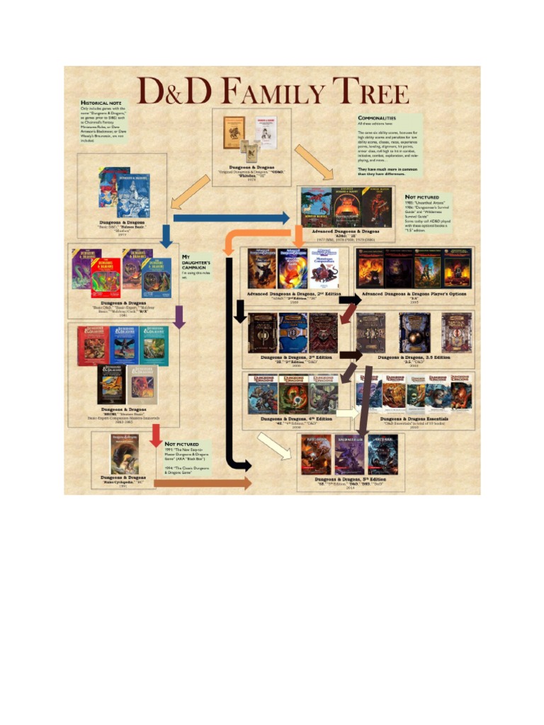 DND Family Tree | PDF