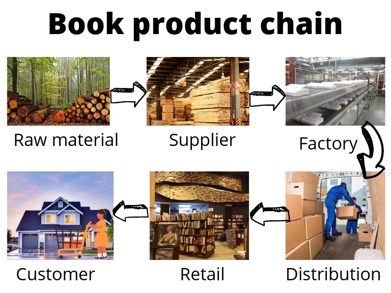 Book Product Chain | PDF