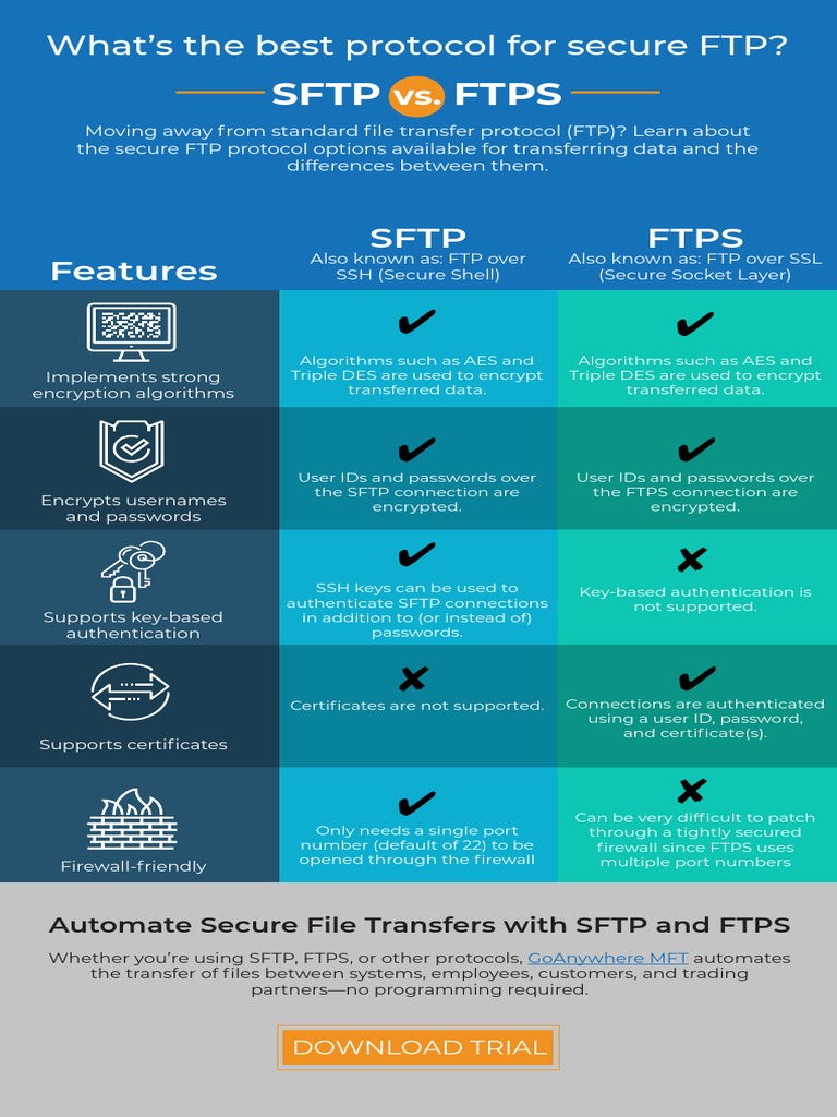 SFTP Vs Ftps Infographic | PDF | File Transfer Protocol | Internet Standards