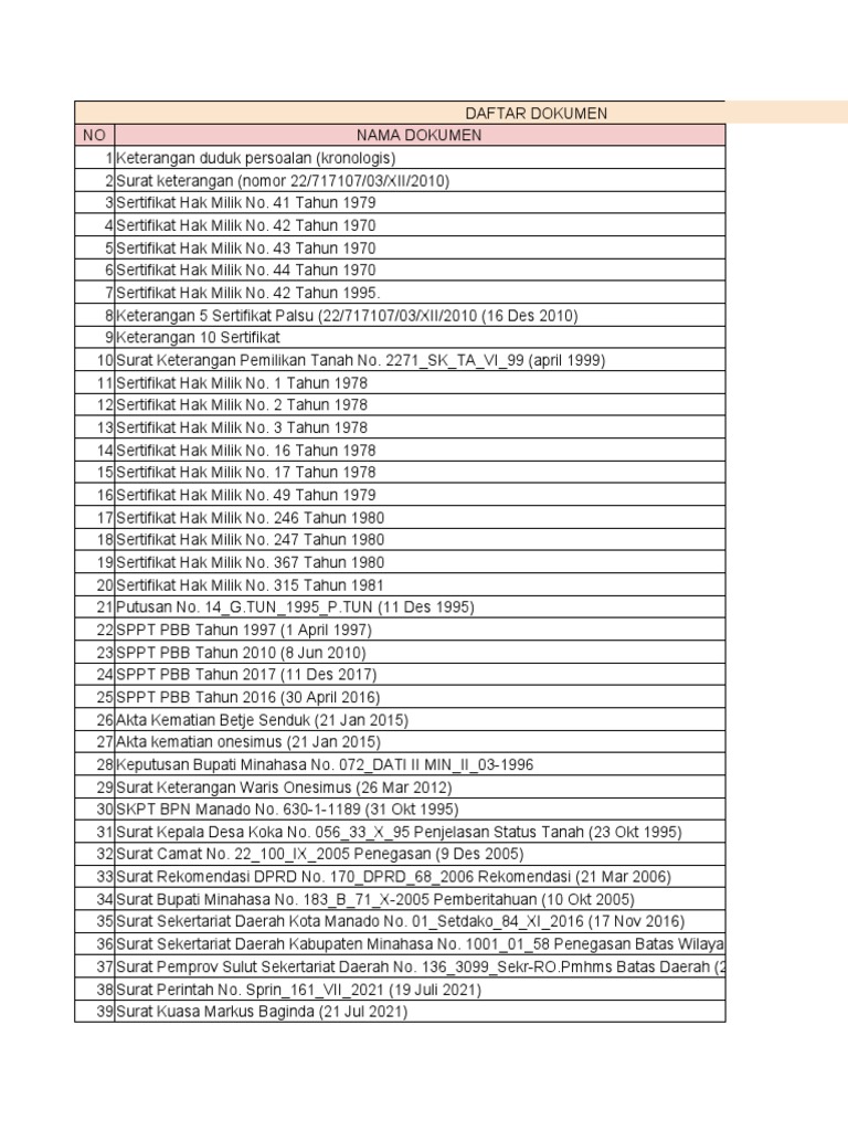 Daftar Dokumen | PDF | Griya & Taman