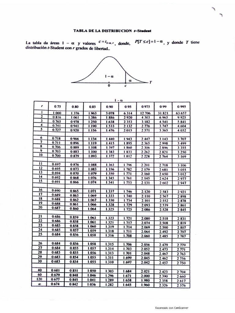 Tabla T-Student | PDF
