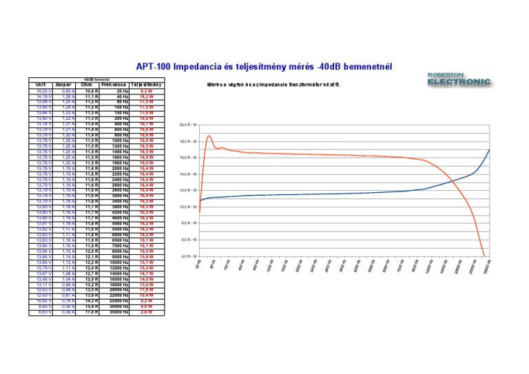 Apt-100 Impedance | PDF