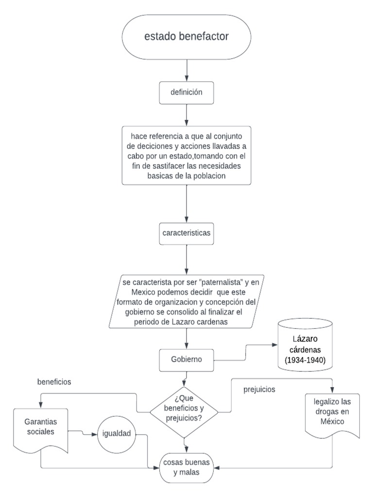 Estado Benefactor | PDF