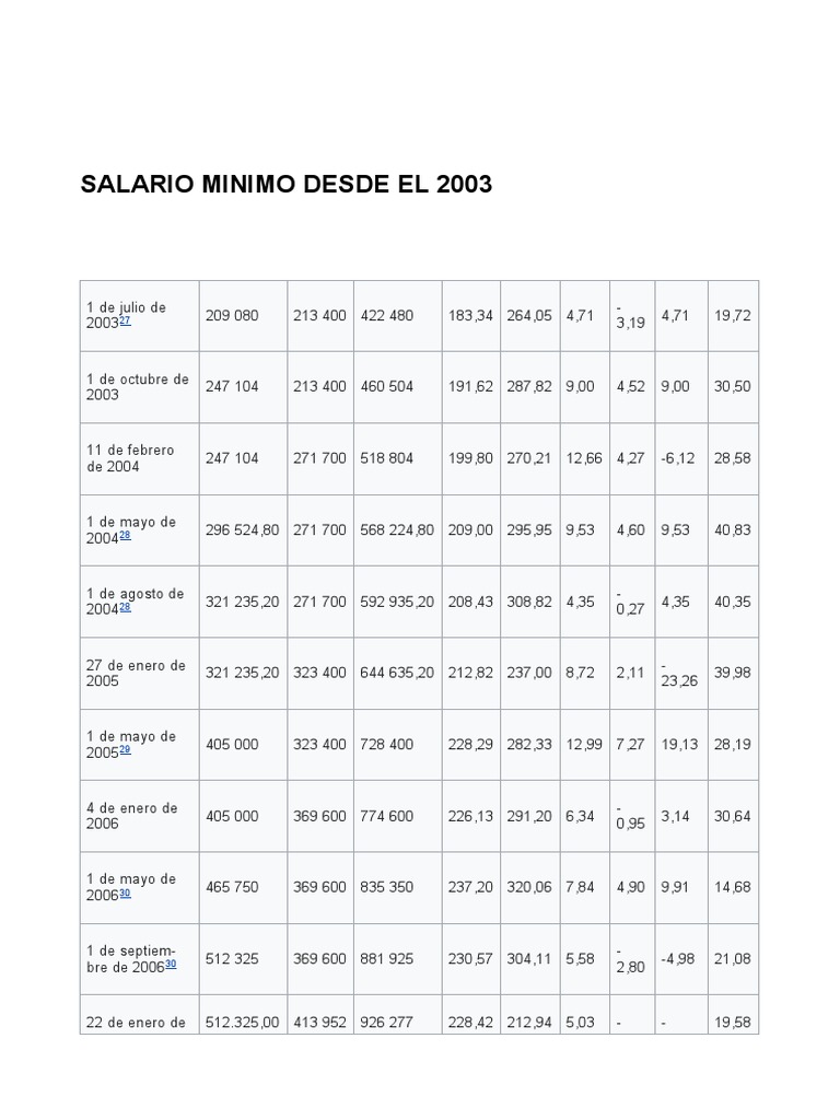 Salario Minimo Desde El 2003 | PDF | Salario mínimo | Sueldos y salarios