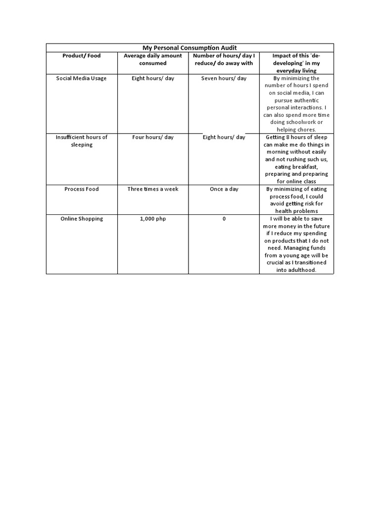 Personal Consumption Audit Insights | PDF | Foods | Health Sciences
