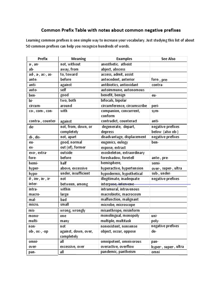 Common Prefix Table WC | PDF | Adjective | Verb
