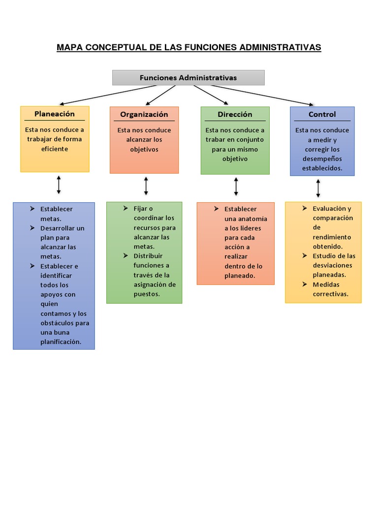 Mapa Conceptual de Las Funciones Administrativas | PDF