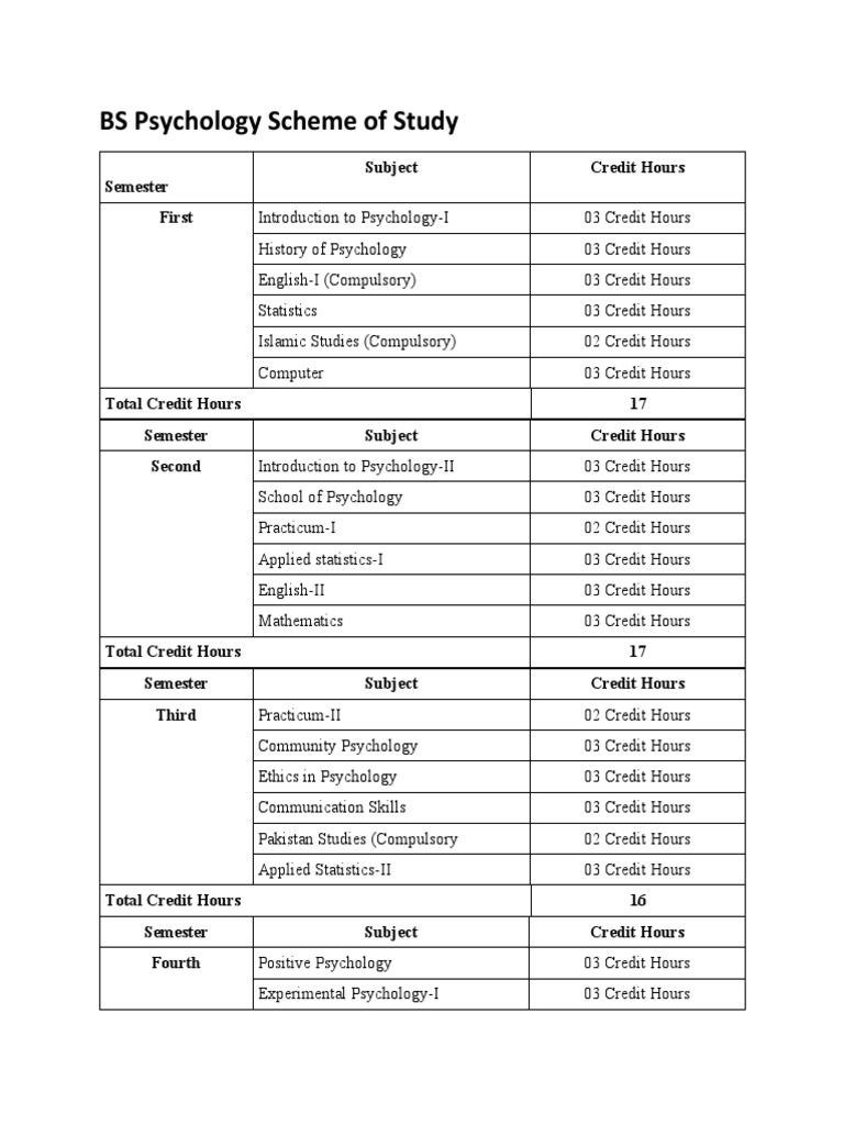 BS Psychology Curriculum Overview | PDF | Psychology | Science