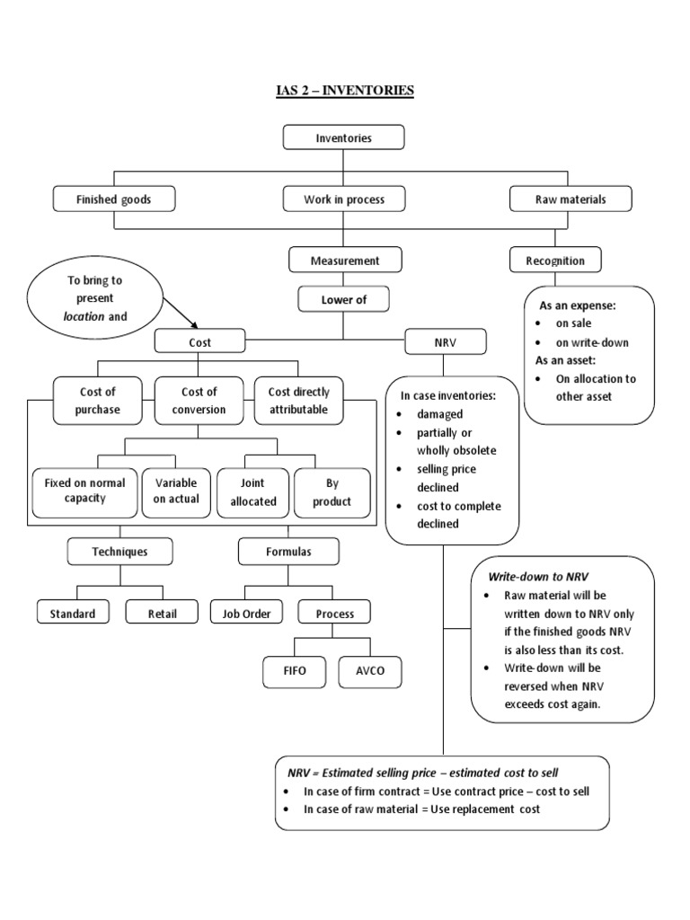IAS 2 Flow Chart | PDF | Inventory | Business Economics