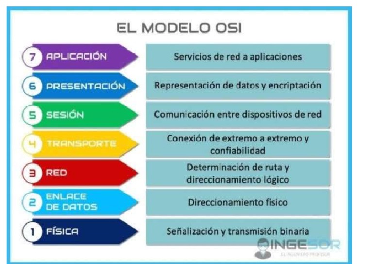 Modelos Osi | PDF