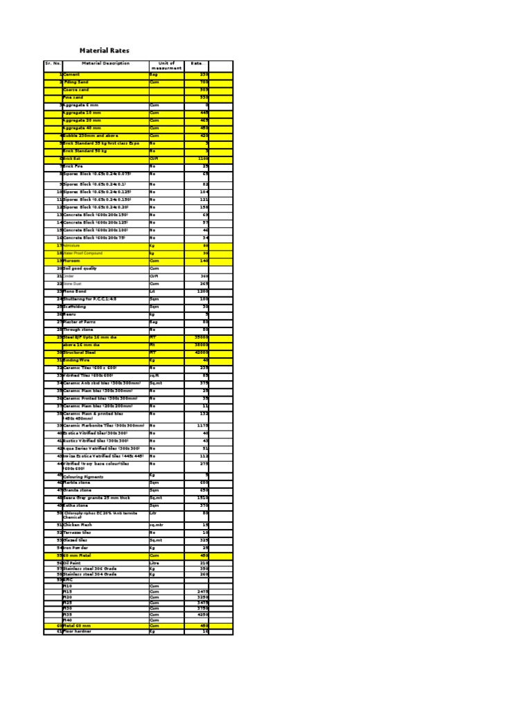 Scaffolding Rate Overview per m3 | PDF | Mortar (Masonry ...