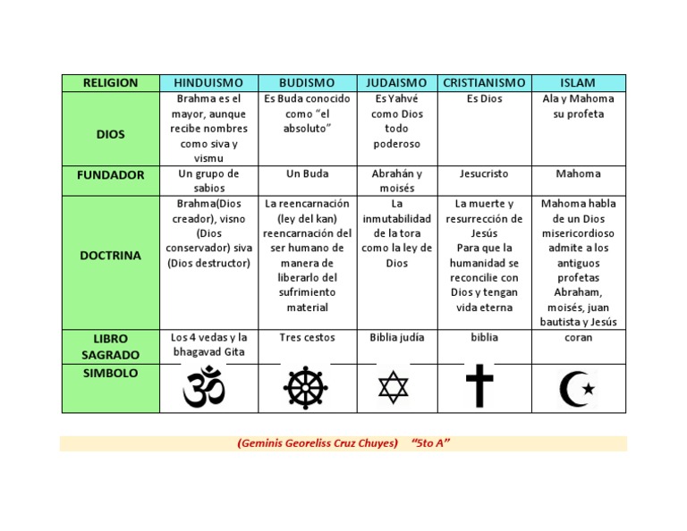 Principales Religiones del Mundo | PDF