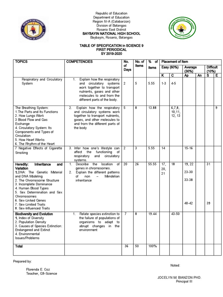 Grade 9 - TOS | PDF | Heredity | Gene