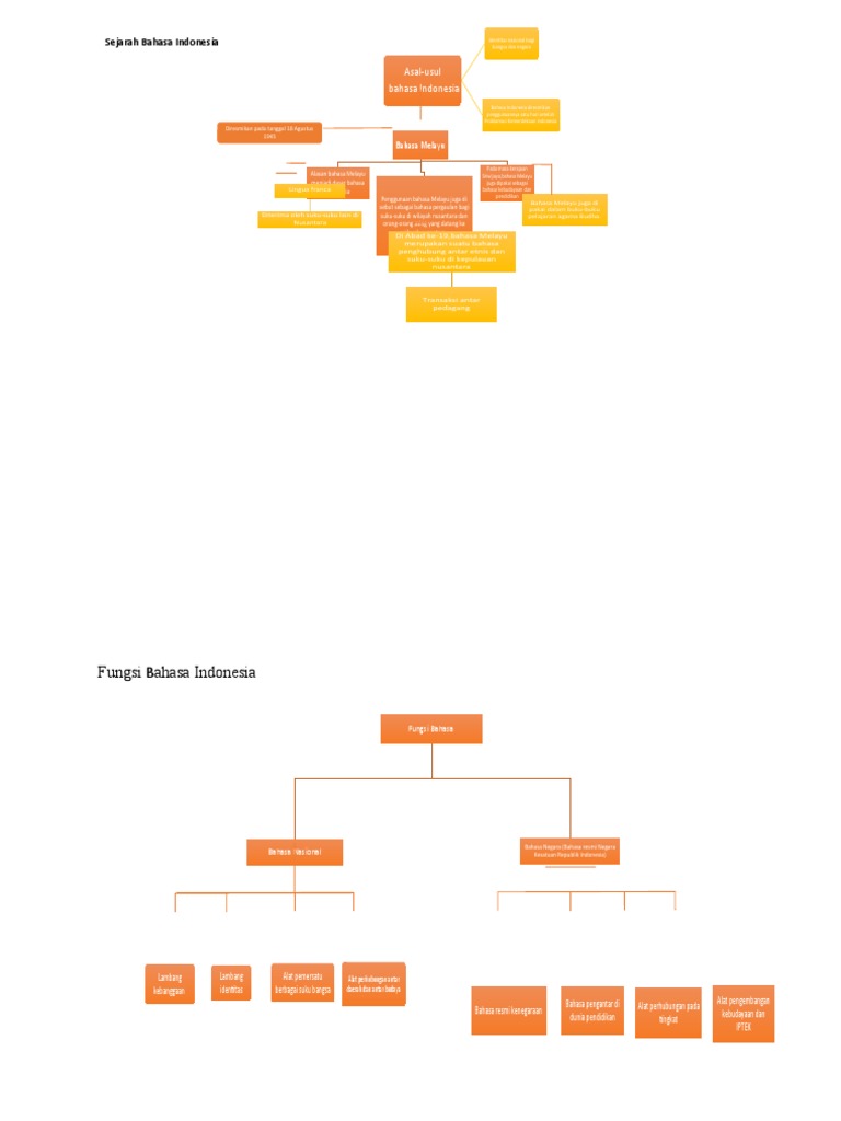 Flowchart Sejarah Indonesia . | PDF