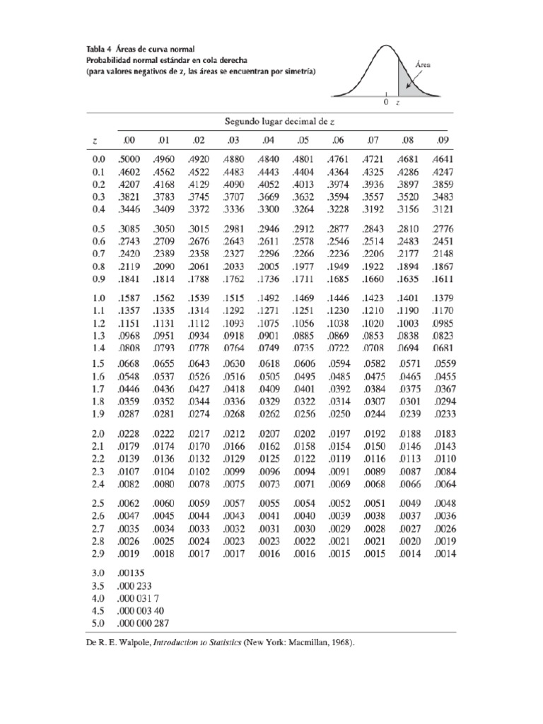 Tabla de La Distribución Normal - Cola Derecha | PDF