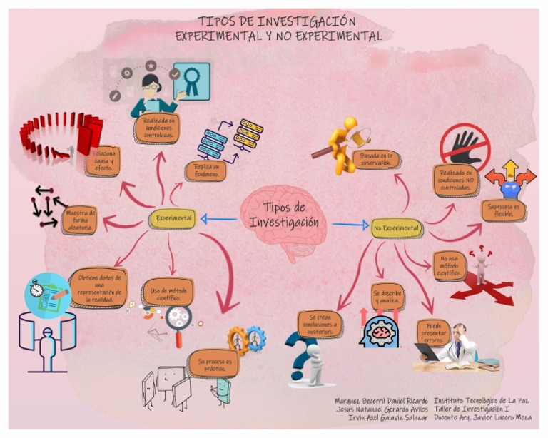 Mapa Mental - Experimental y no Experimental | PDF