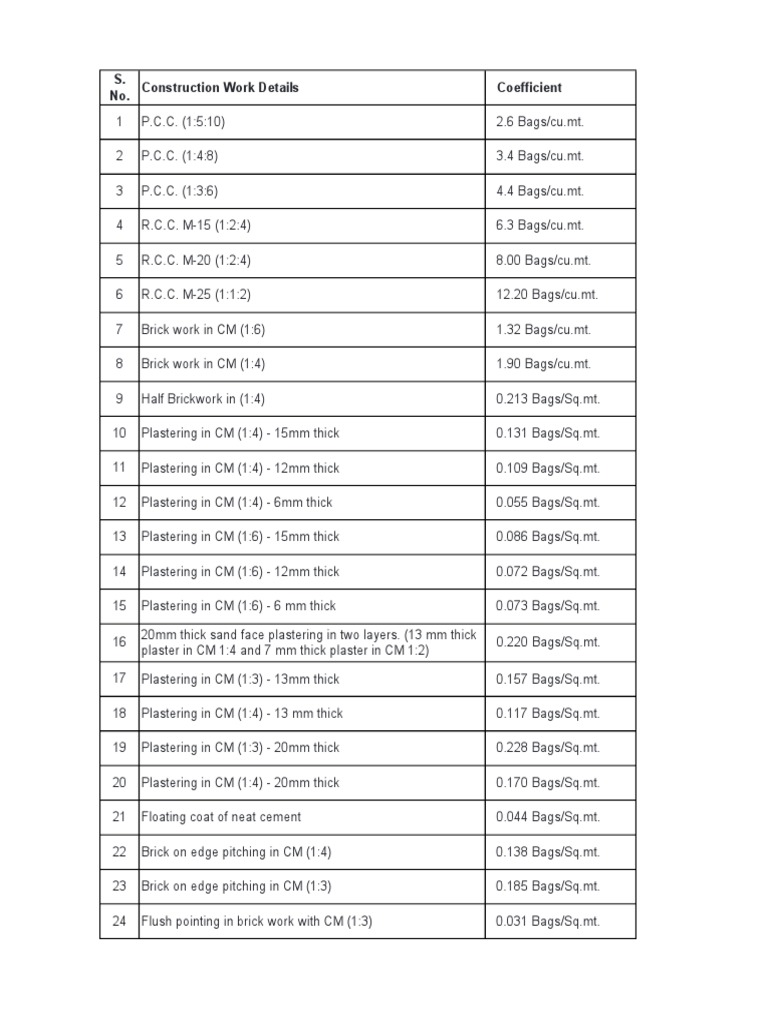 Material Coefficients for Civil Works | PDF | Civil Engineering ...