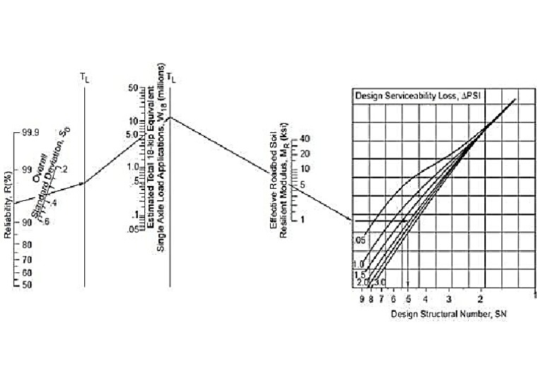 Nomogram AASHTO 1993 | PDF