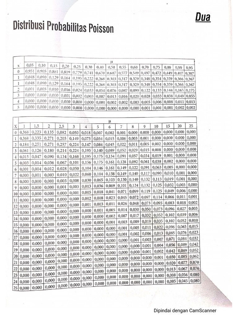 Tabel Distribusi Poisson | PDF