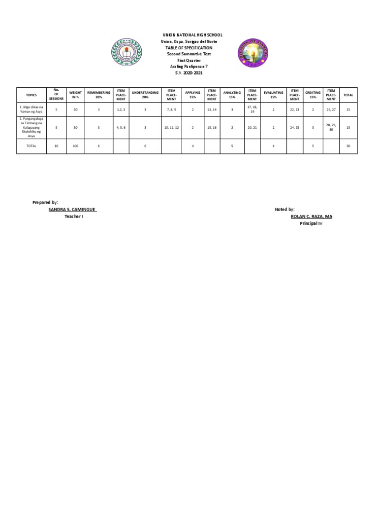TOS On AP 7 SUMMATIVE TEST | PDF