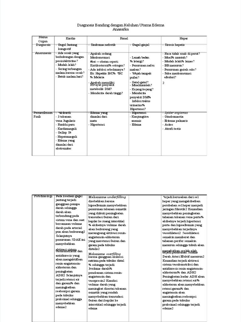 Edema Anasarka | PDF