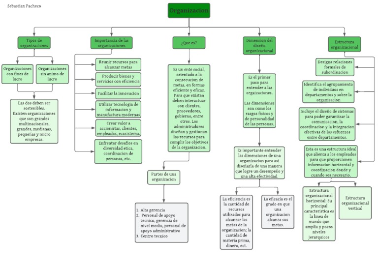Mapa Conceptual Clase 2 | PDF
