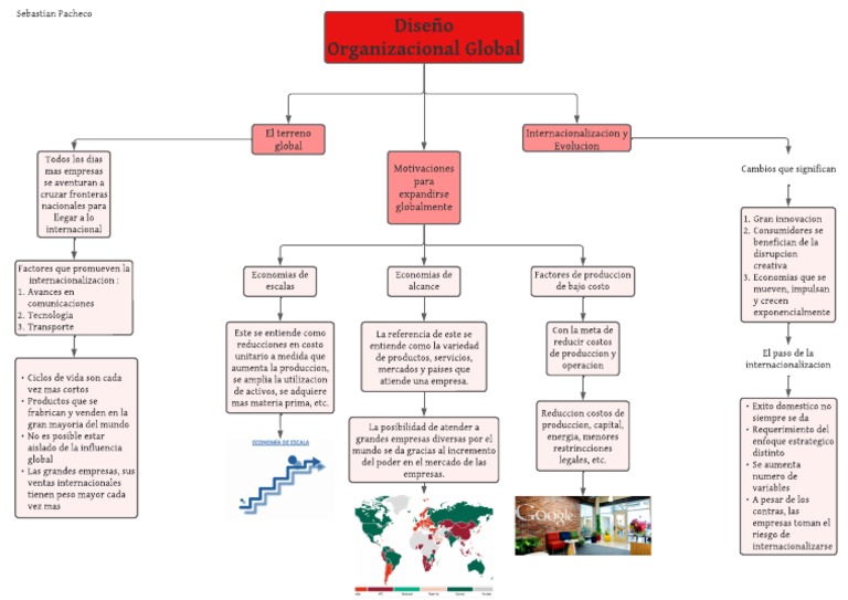 Mapa Conceptual PTA 4 | PDF | Internacionalizacion | Ciencias económicas