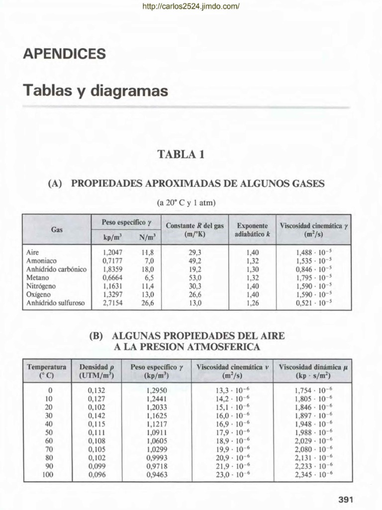 Tablas PDF | PDF