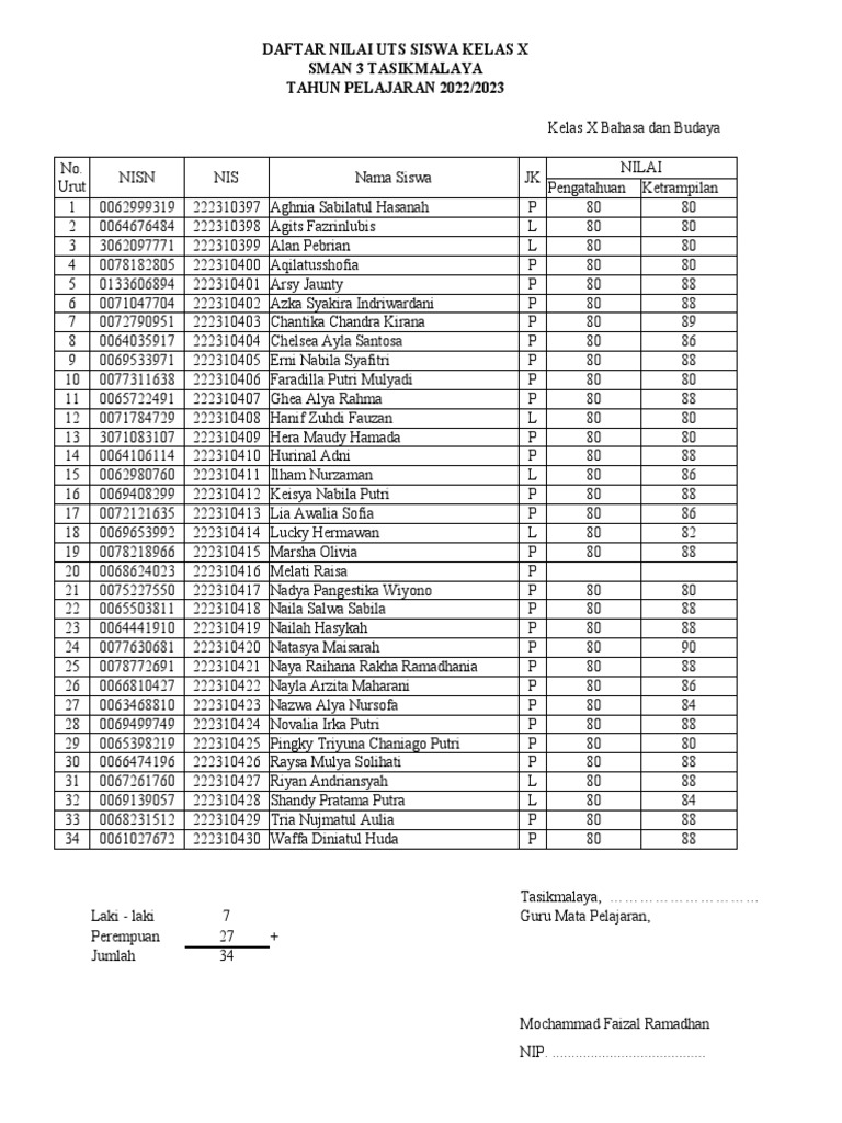 Daftar Nilai UTS Seni Budaya Kelas X 2022 | PDF