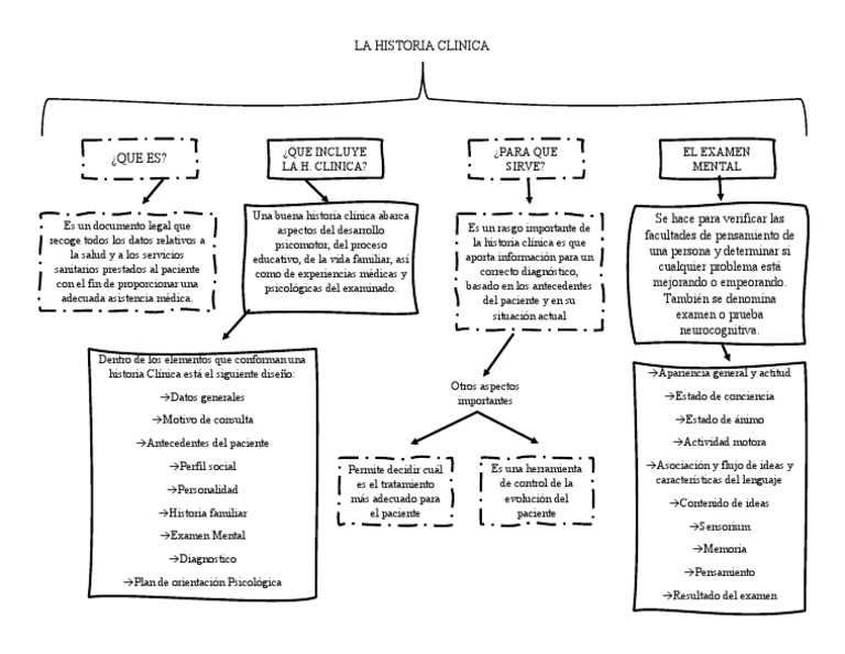 Mapa Conceptual Historia Clínica. | PDF | Historial médico | Clínica